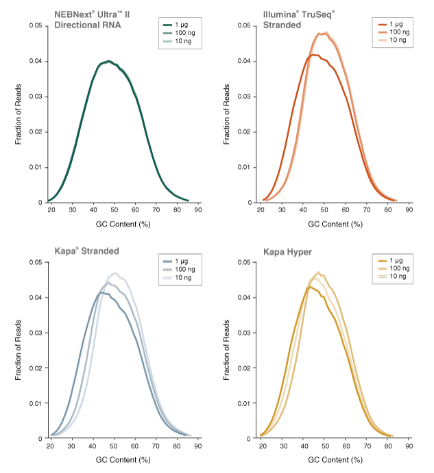 NEBNext Ultra II RNA LIbrary Prep - Uniform - Poly A | NEB