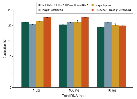 NEBNext Ultra II RNA LIbrary Prep - Duplication - Poly A | NEB