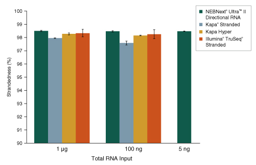 NEBNext Ultra II RNA LIbrary Prep - Importance - rRNA | NEB