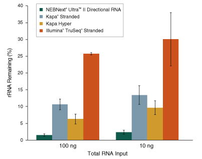 NEBNext Ultra II RNA LIbrary Prep - Levels - FFPE | NEB