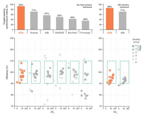 Luna® 通用探针一步法 RT-qPCR 试剂盒 | NEB