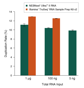 NEBNext Ultra II RNA Library Prep with Sample Purification Beads | NEB