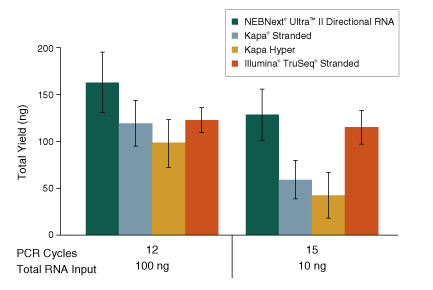 NEBNext® Ultra™ II Directional RNA Library Prep Increasing Library ...