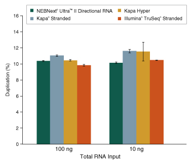 NEBNext Ultra II RNA LIbrary Prep - Duplication - FFPE | NEB