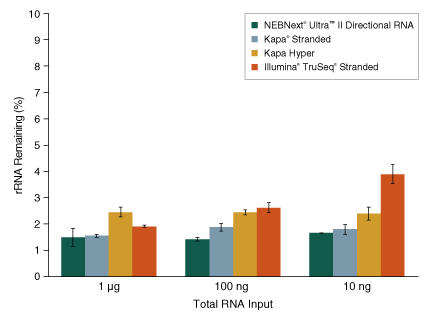 NEBNext Ultra II RNA LIbrary Prep - Levels - Poly A | NEB