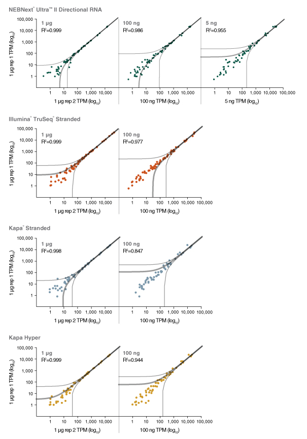 NEBNext® Ultra™ II Directional RNA Library Prep Increasing Library ...