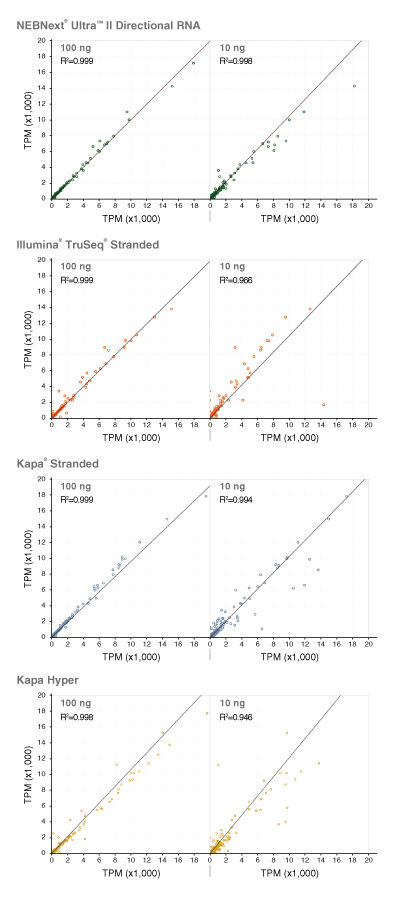 NEBNext® Ultra™ II Directional RNA Library Prep Increasing Library ...
