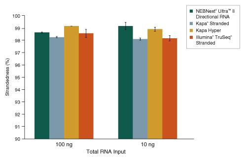 NEBNext® Ultra™ II Directional RNA Library Prep Library Preparation ...