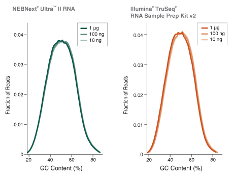 NEBNext® Ultra™ II RNA Library Prep non-directional Generating High ...