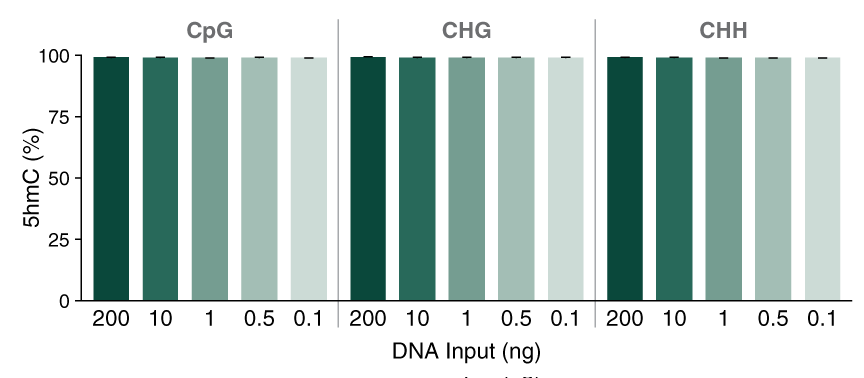 NEBNext® 酶学转化法 5hmC 甲基化建库试剂盒 | NEB