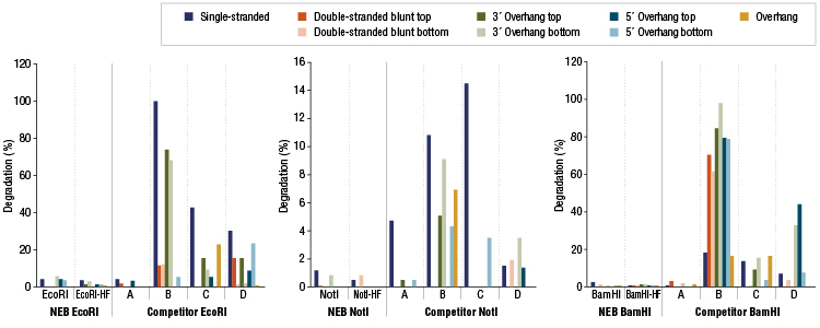NcoI-HF® | NEB