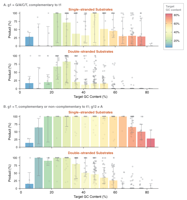 GUIDElines for optimization of Tth Argonaute (TtAgo) reactions | NEB