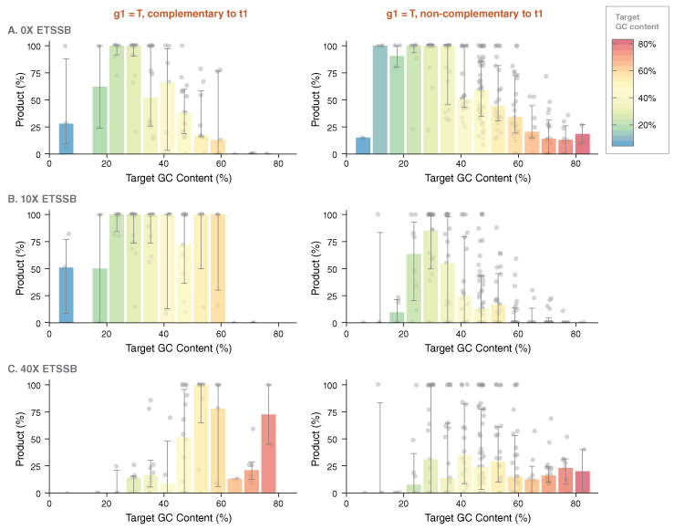 GUIDElines for optimization of Tth Argonaute (TtAgo) reactions | NEB